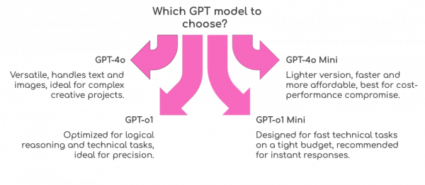 How to choose the best version of ChatGPT ? Guide 2024