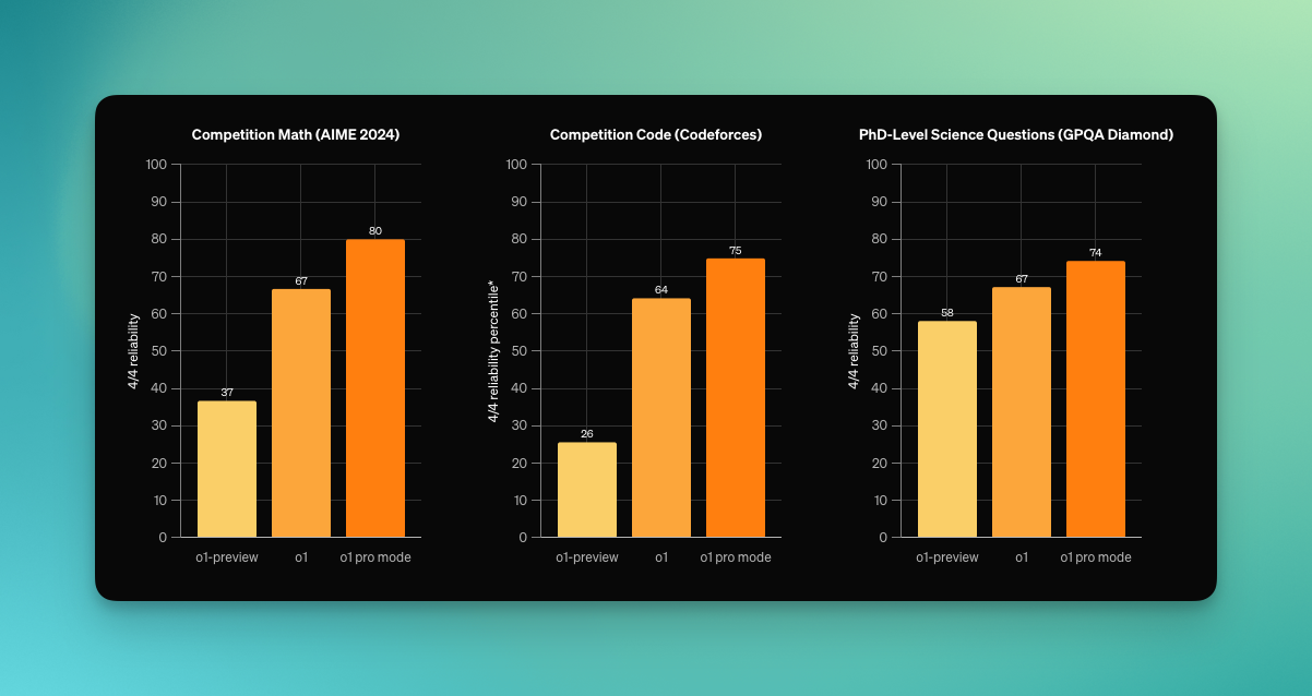 OpenAI Model O1 Pro: Performance, reliability and cost